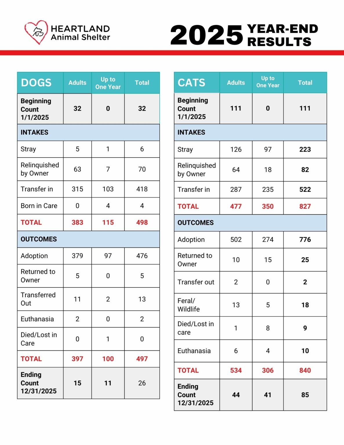 Our Lifesaving Numbers | Heartland Animal Shelter