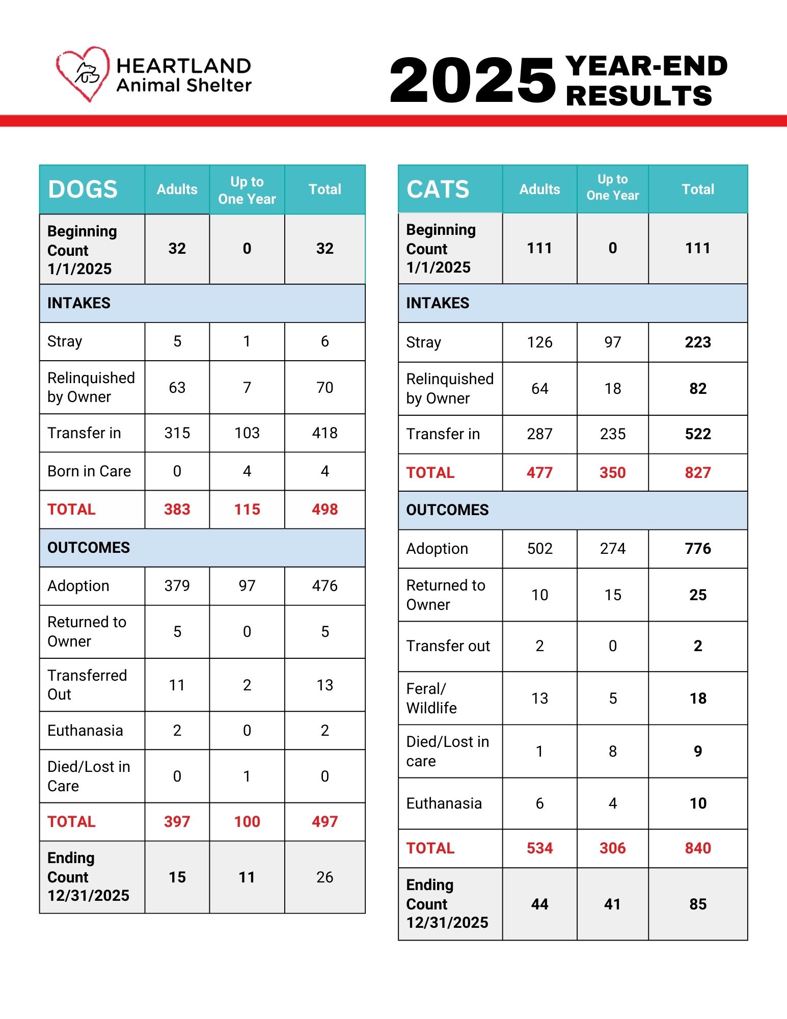 Our Lifesaving Numbers | Heartland Animal Shelter